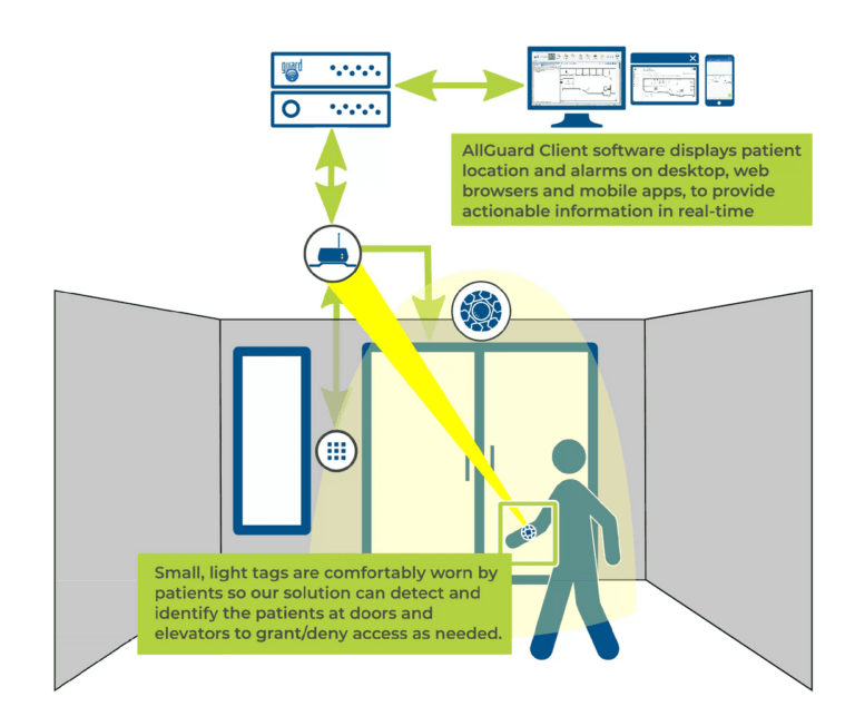 Wander Management for Patients | Hospitals, Care Facilities