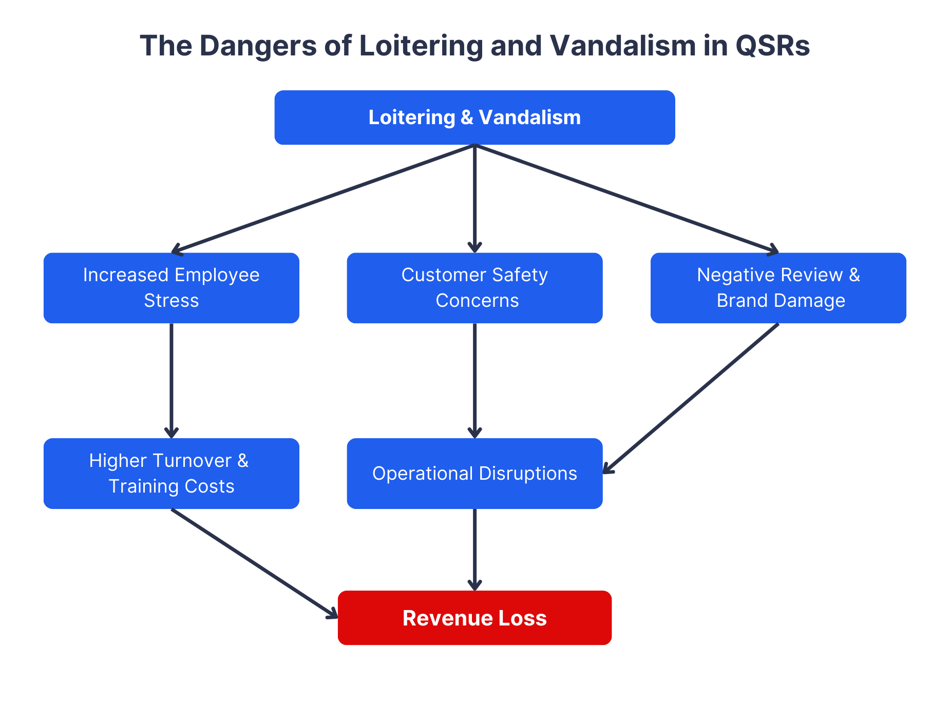 How QSRs Can Prevent Loitering and Vandalism | Interface